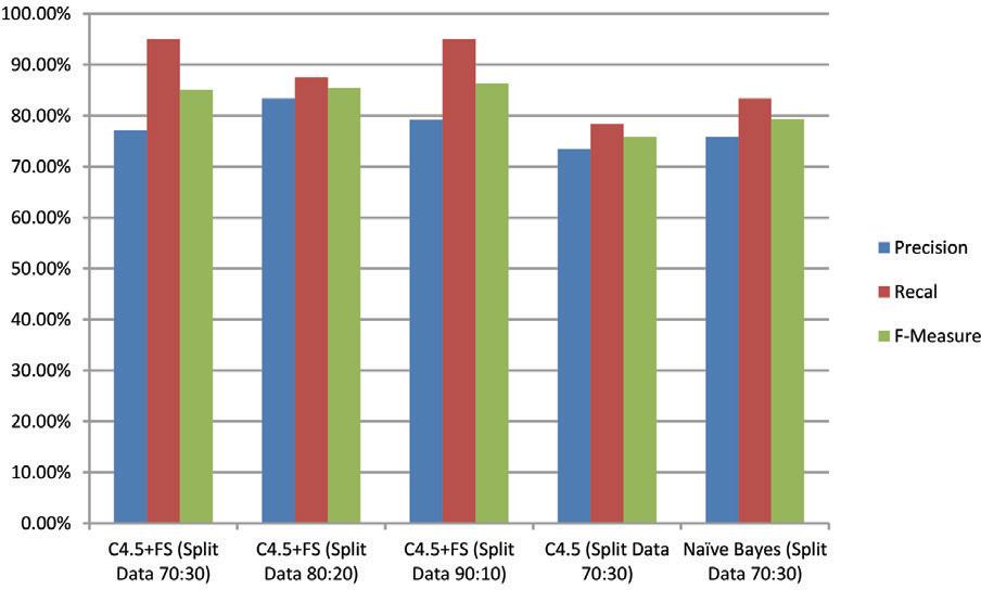 Application of forward selection strategy using C4.5 algorithm to ...