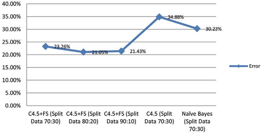 Application of forward selection strategy using C4.5 algorithm to ...